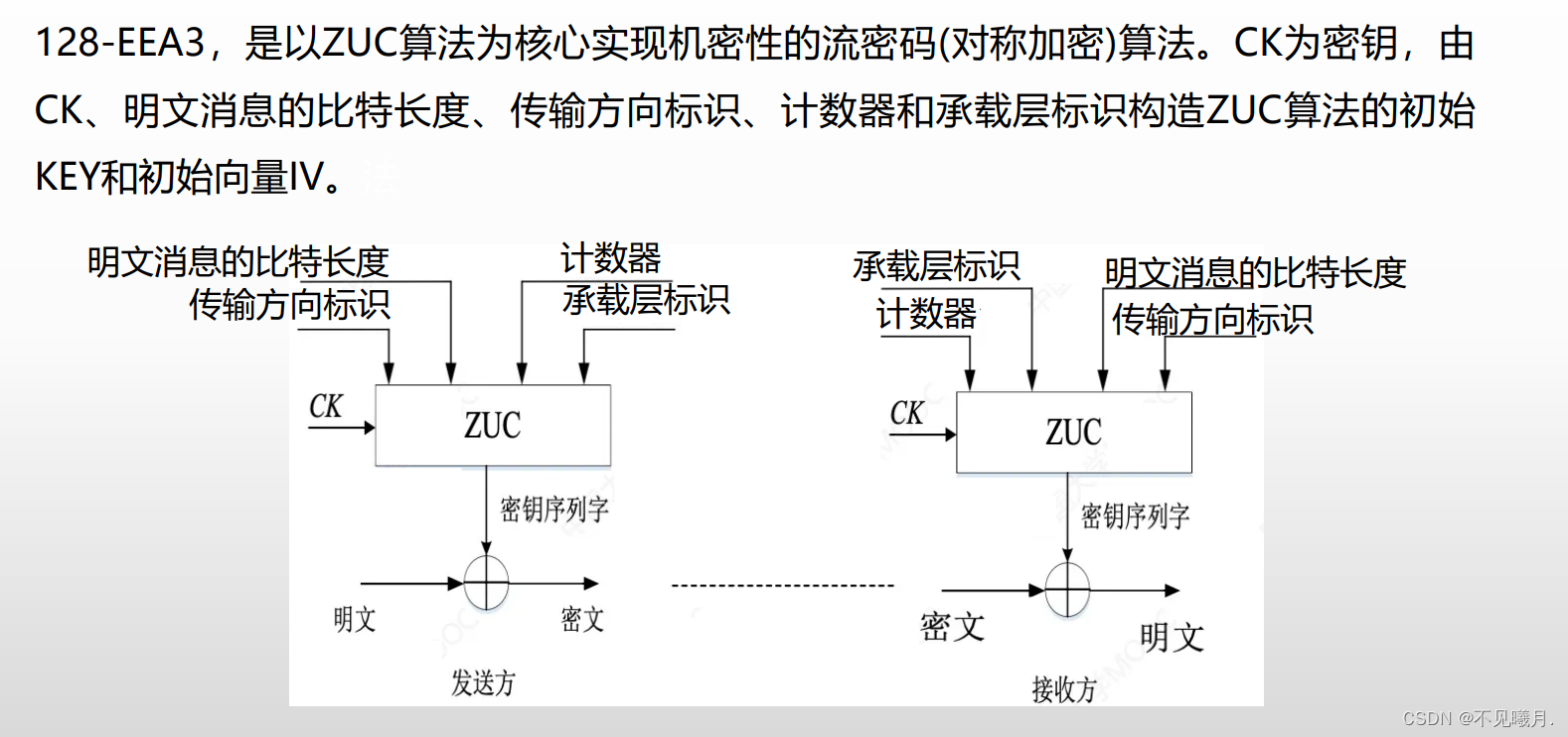 密码基础（序列密码算法-付ZUC算法详解）-CSDN博客