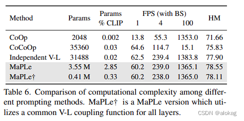 【week12+13学习周记】提示词学习基本调研_tuning multi-mode token-level prompt alignment acr-CSDN博客