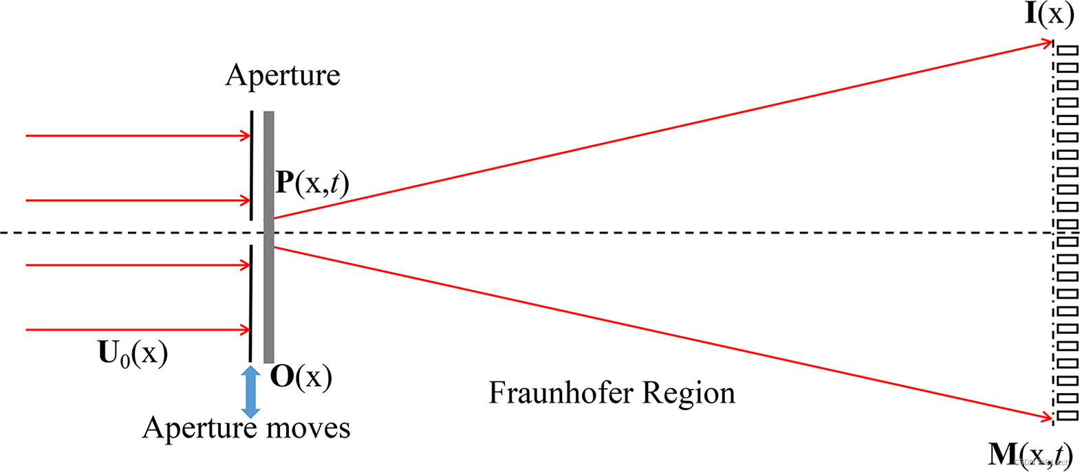 Ptychography 和压缩感知（个人学习笔记）-CSDN博客