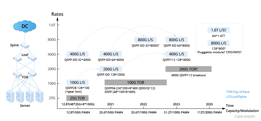 ADOP带你了解：光速连接：400/800G光模块在AI数据中心的未来_ai集群 400g 800g 光模块-CSDN博客