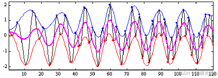 Python轴承故障诊断 (三)经验模态分解EMD_python emd-CSDN博客