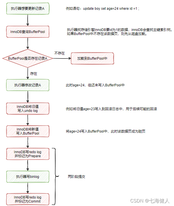 MySQL实战45讲——15“redo log与bin log答疑“总结_redolog 45讲-CSDN博客