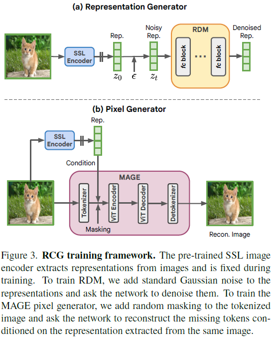 （2023，自监督学习，表示条件图像生成，表示扩散模型）通过生成表示进行自条件图像生成-CSDN博客