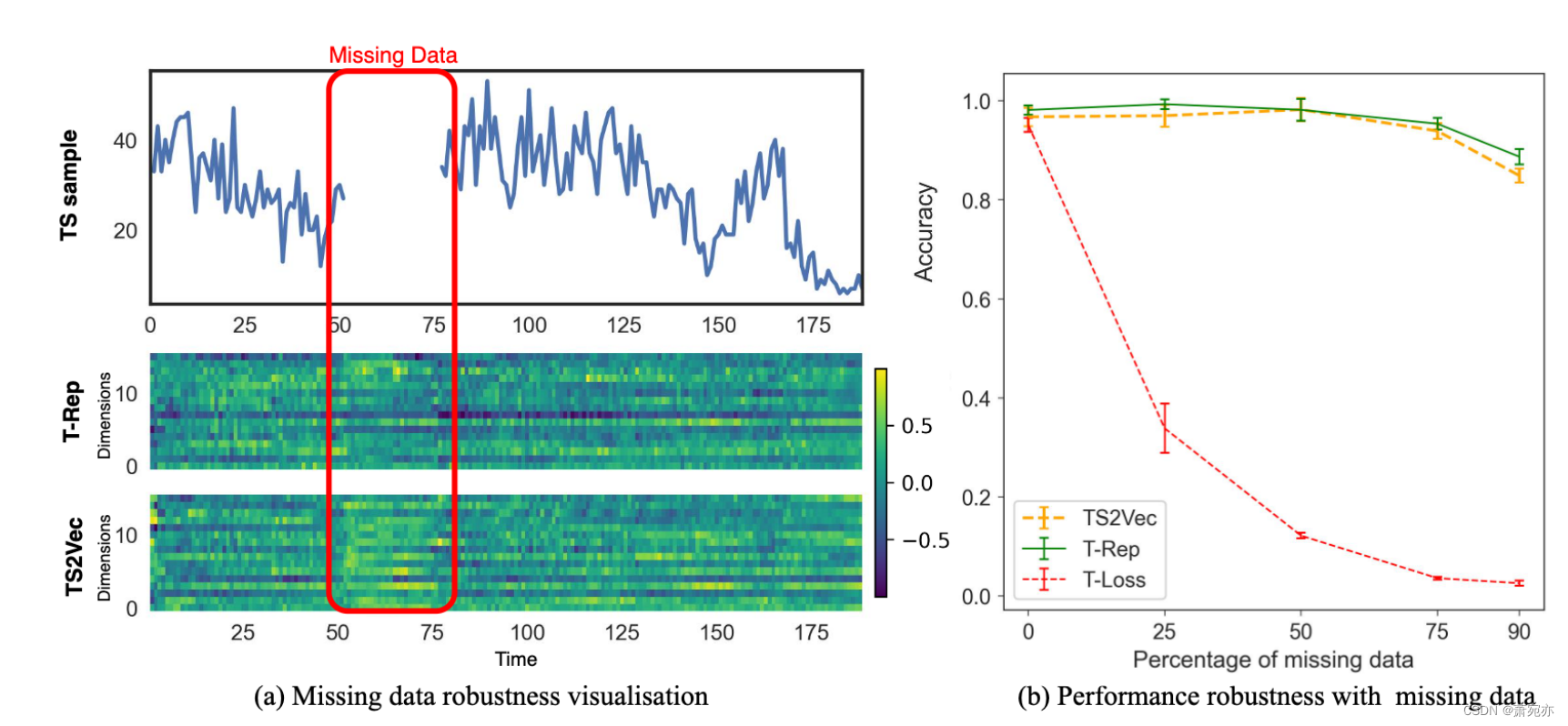 T-REP: REPRESENTATION LEARNING FOR TIME SE- RIES USING TIME-EMBEDDINGS ...