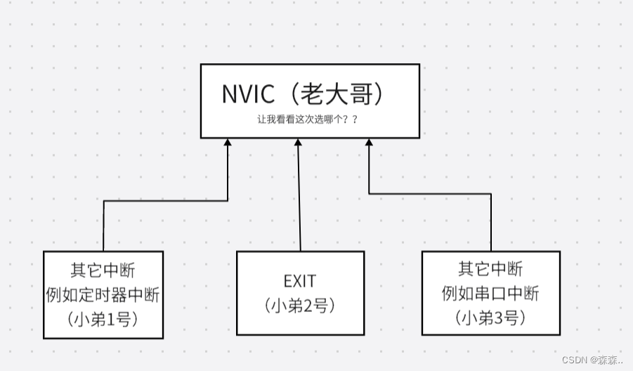 STM32——NVIC和EXTI傻傻分不清？？一篇帮你搞懂二者联系和区别（NVIC和EXTI区别）（EXTI和NVIC联系）（EXTI和NVIC有什么不同？）_nvic和exti的区别-CSDN博客