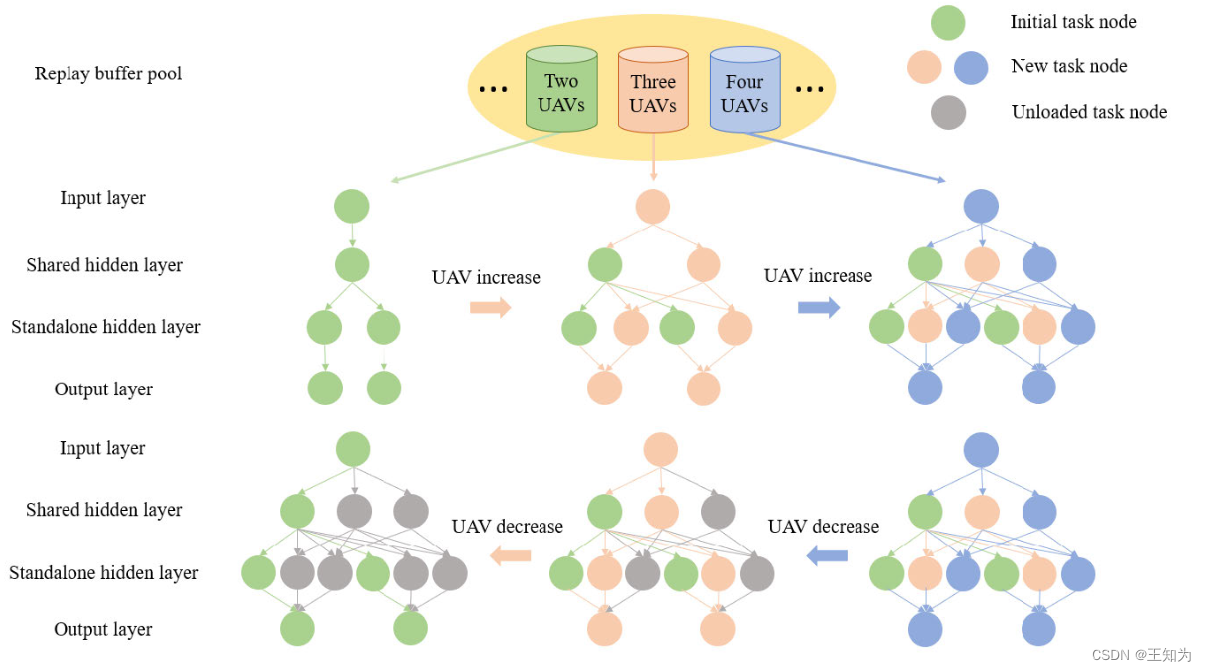 [TNNLS论文阅读]Deep Progressive Reinforcement Learning-Based Flexible Resource Scheduling Framework ...