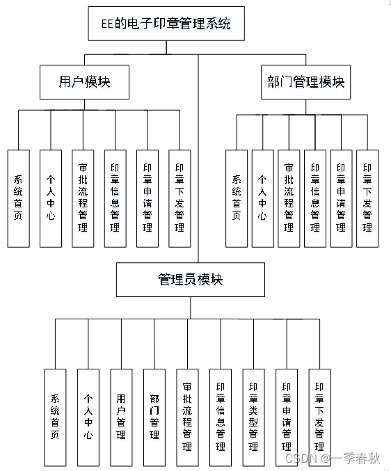 基于springbootvue电子印章管理系统的设计与实现vue 电子签章java代码 Csdn博客 
