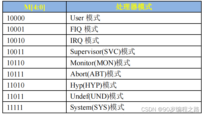Cortex A7 Mpcore处理器,cortexa7架构,处理器运行模型,寄存器组arm Cortex A7硬件 Csdn博客