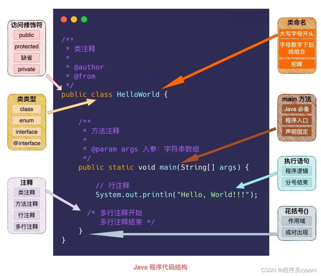 很清晰!带你图解 Java 程序的结构,变量和类型java代码结构是怎样的用图形画出代码中各级对象的层次关系。 Csdn博客