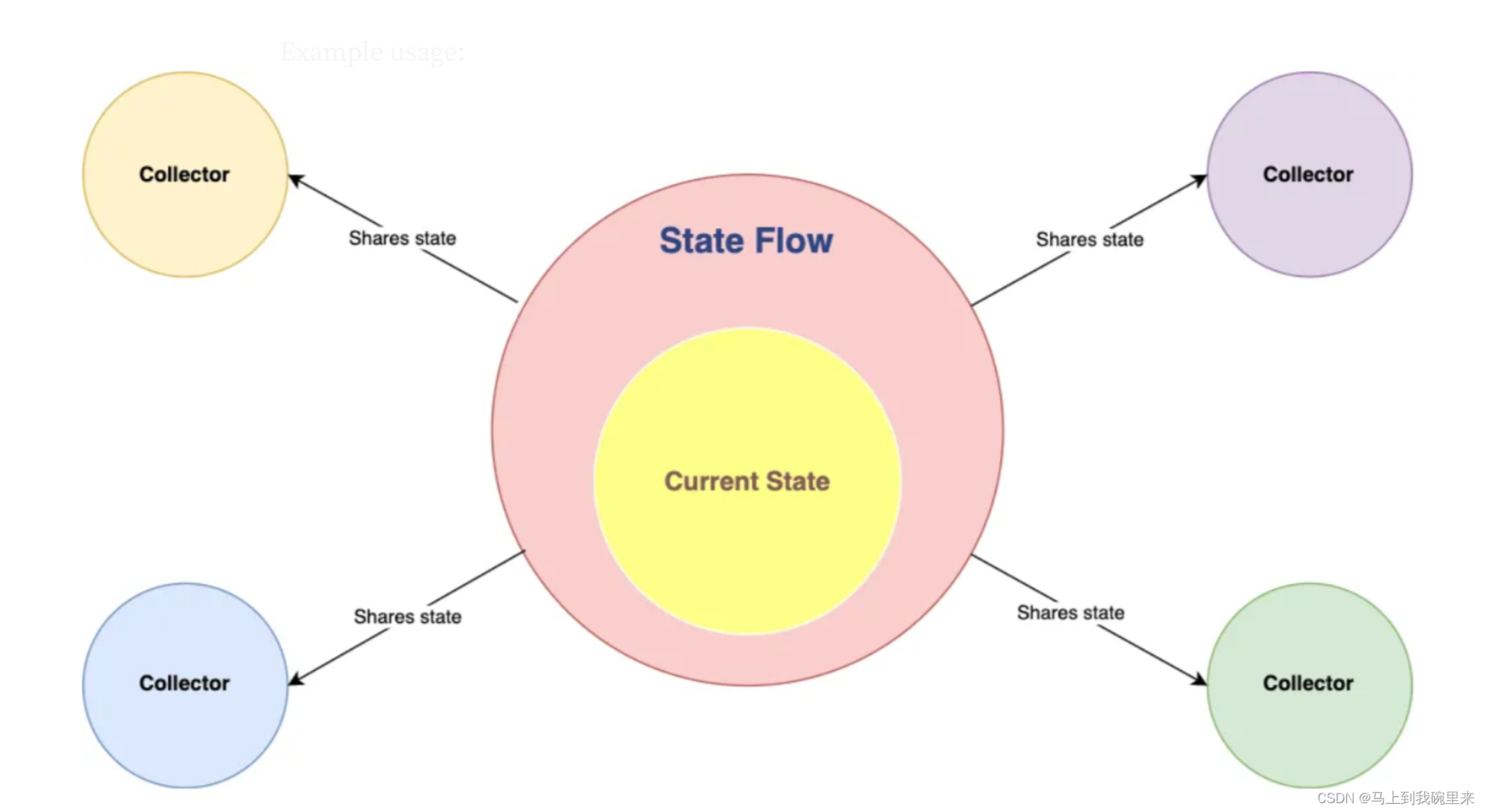 什么时候我们用Stateflow（Stateflow基础）-CSDN博客