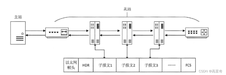 Ethercat简介 Ethercat通讯协议 Csdn博客