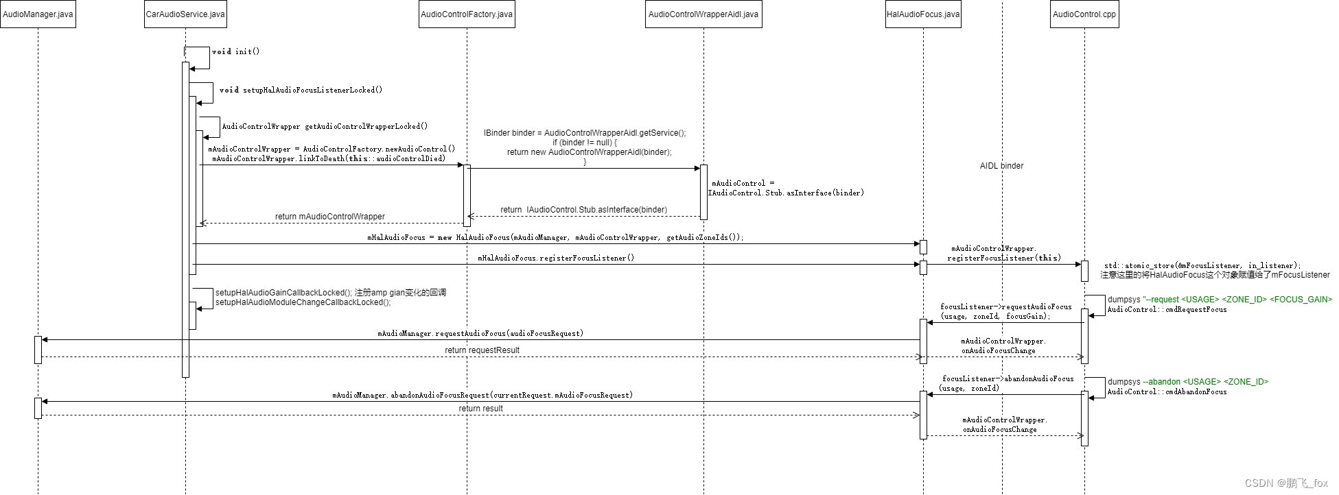 AAOS audiocontrol 研究_android audiocontrol vs audiohal-CSDN博客