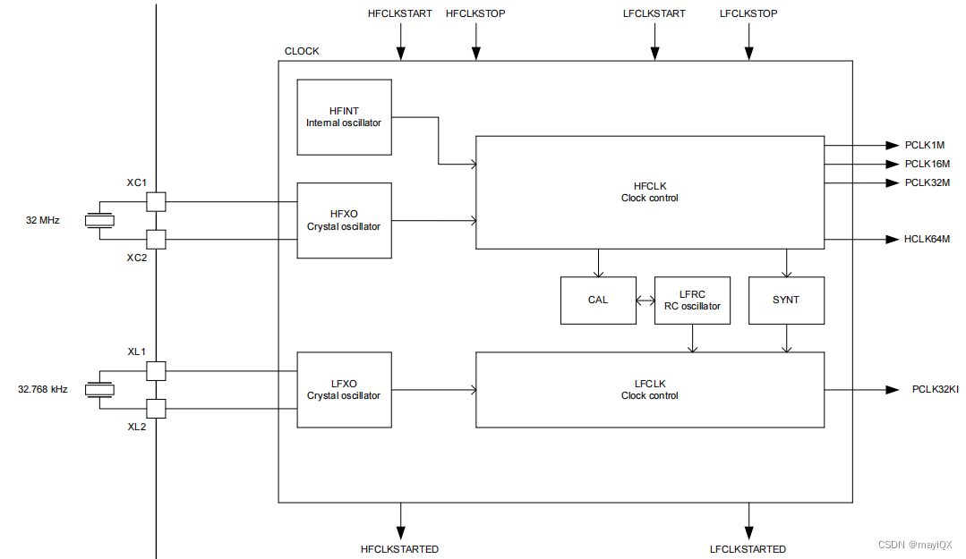 nrf52840笔记-时钟管理_nrf52840 32.768-CSDN博客