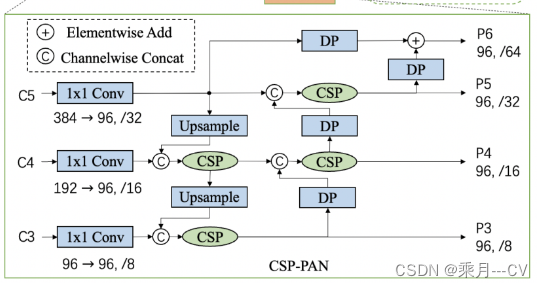 YOLOV5模型结构及算法解析笔记_csp-pan-CSDN博客