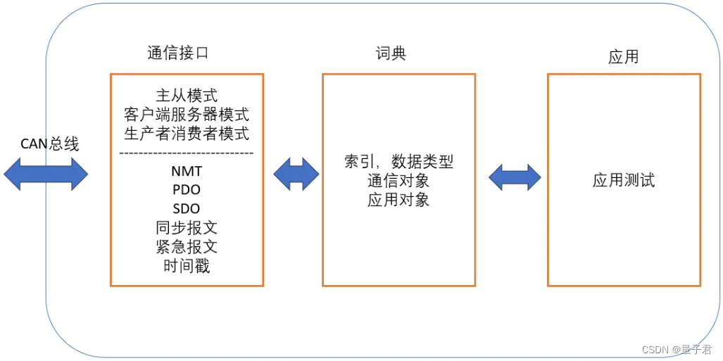 【CANopen进阶日记】② CANopen协议栈详解-CSDN博客