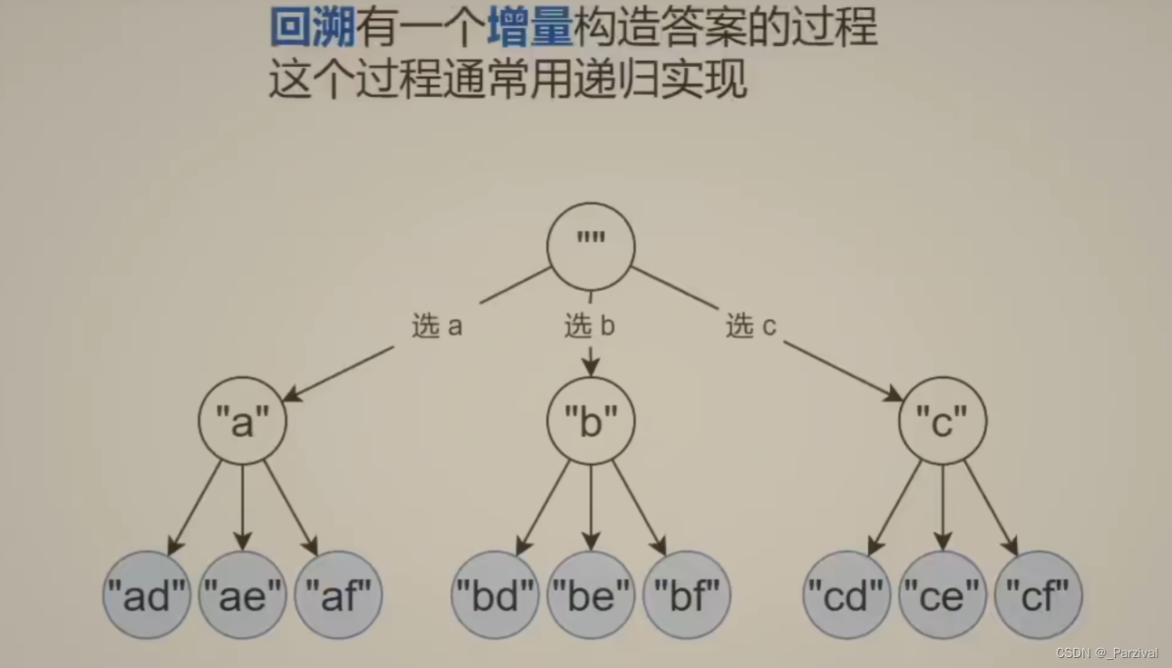 【算法基础】回溯（Backtracking） - 技术分享 - 云服务器
