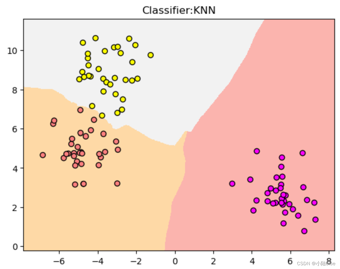 Sklearn 中的KNN分类器_sklearn中分类器-CSDN博客