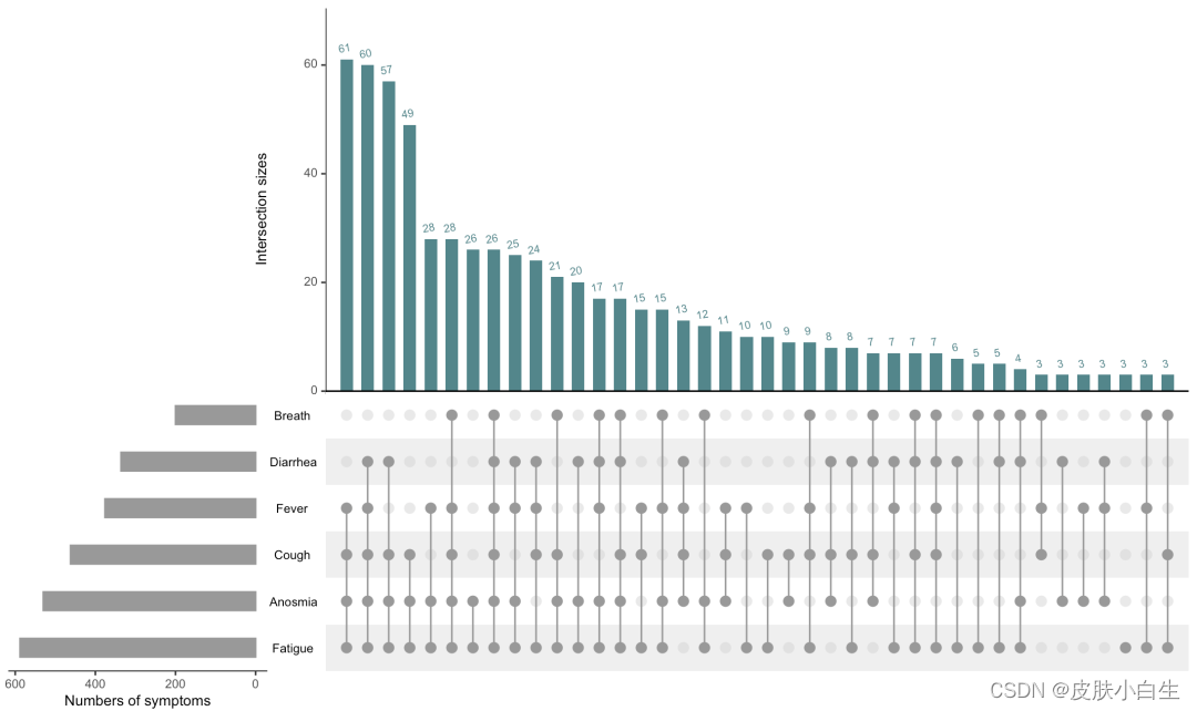 R语言数据可视化-Upset图-CSDN博客