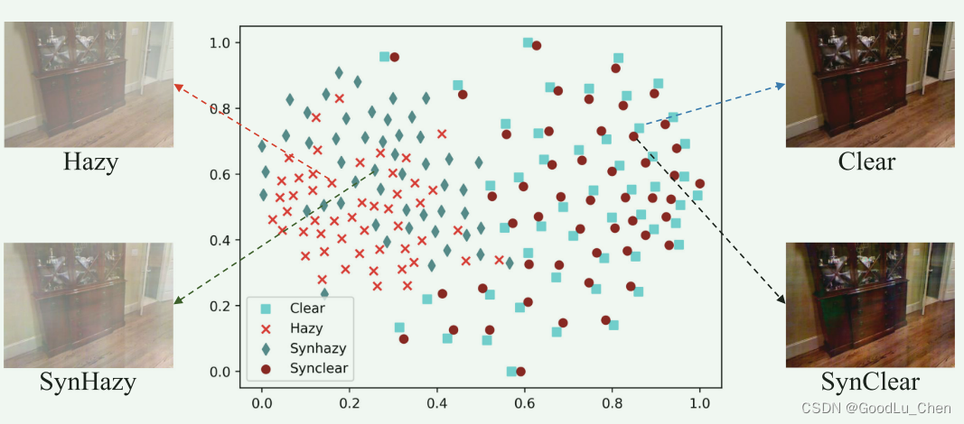 Frequency and Spatial Dual Guidance for Image Dehazing-CSDN博客