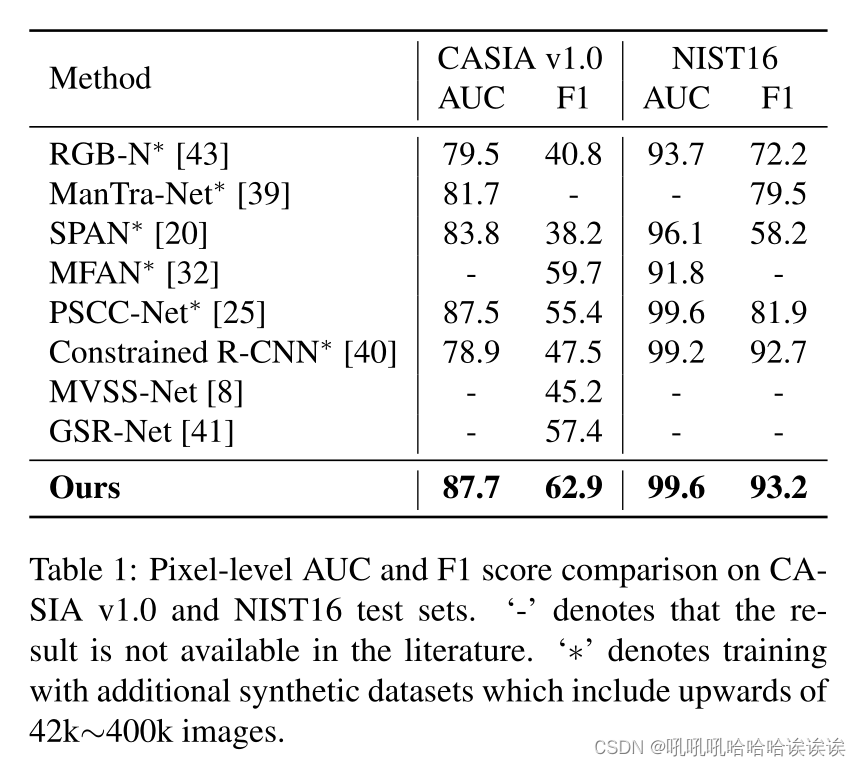 Uncertainty-guided Learning for Improving Image Manipulation Detection_casiav2-CSDN博客