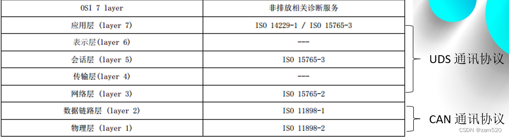 一文读懂UDS诊断服务_uds诊断协议-CSDN博客