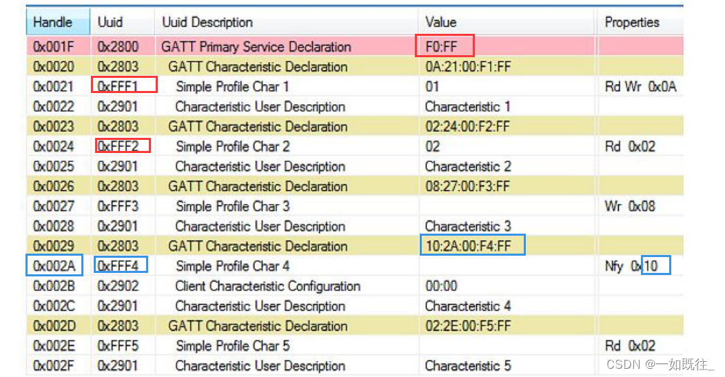 蓝牙----蓝牙协议栈GATT层_蓝牙 通知 2902-CSDN博客