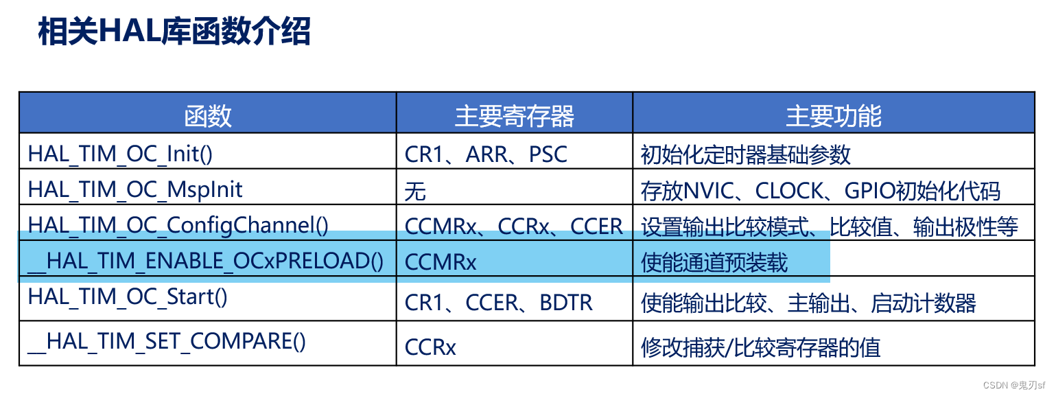 Stm32f407zgt6入门30高级定时器之输出比较模式实验（简化且仅理论）stm32f407定时器使用比较输出模式输出不同频率的信号 Csdn博客