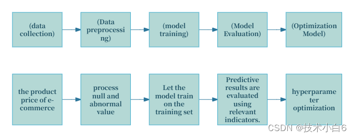 Supervised machine learning methods-CSDN博客