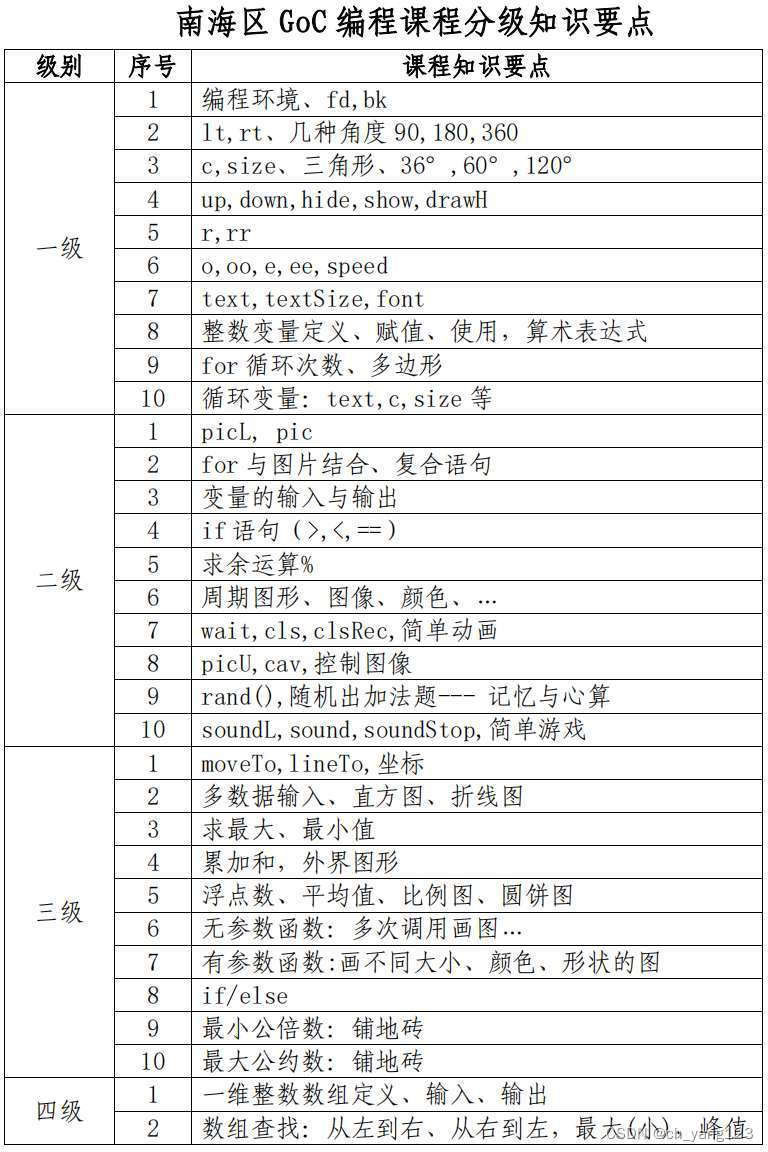 23年12月南海区信息学竞赛GoC组别参考考纲_goc分级知识点-CSDN博客