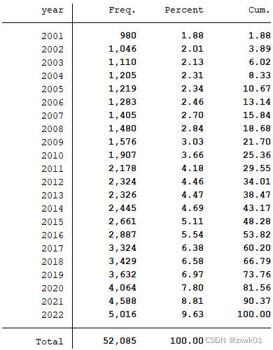 2001-2022年当年是否发生财务重述，财务重述次数（stata计算）_stata 如何实现今年以前,变量是否发生-CSDN博客