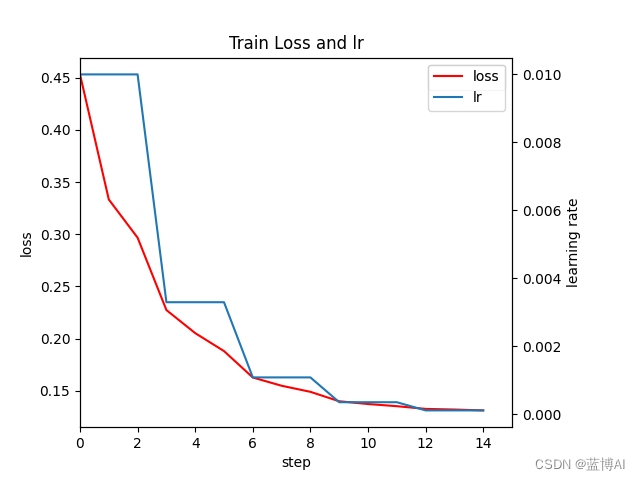 基于faster Rcnn的交通标志检测，可进行图像目标检测，也可进行视屏检测（pytorch框架）【python源码ui界面功能源码详解】python用fasterrcnn进行识别交通