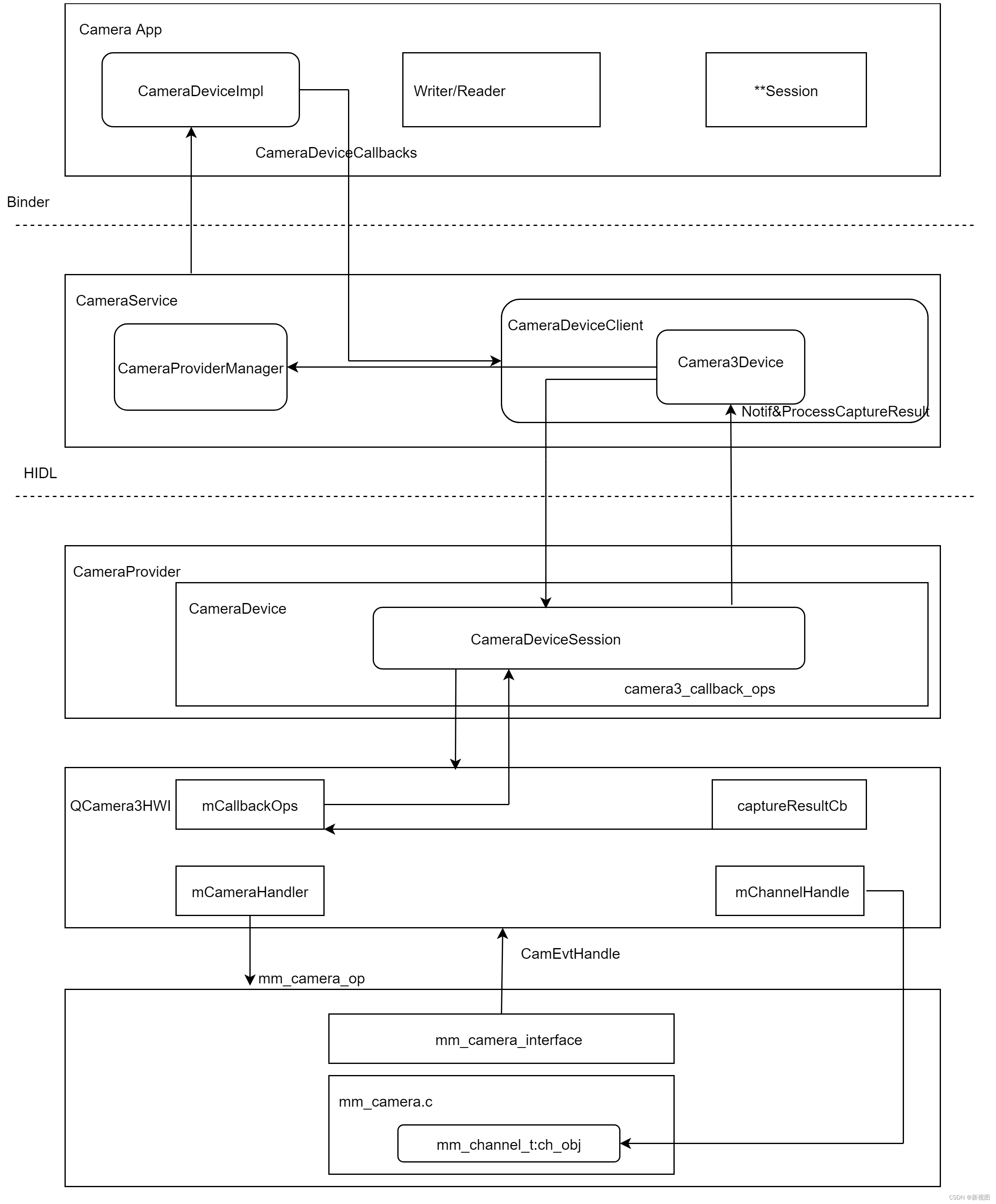 Android : Camera2 Framework Hal框架分析 干货满满_android camera2-CSDN博客