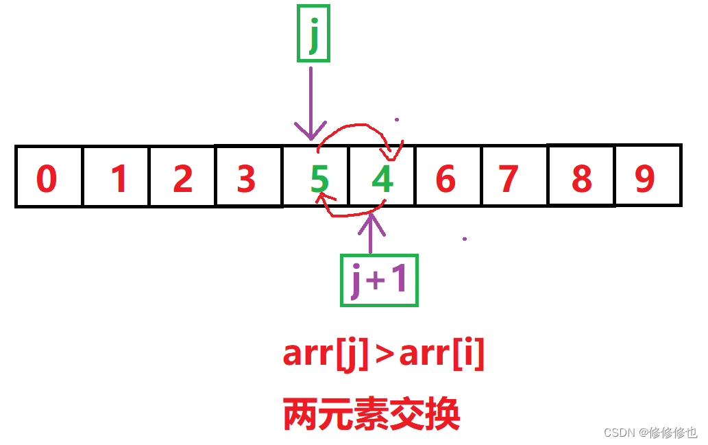 【数据结构】八大排序之冒泡排序算法给定无序序列128631 1428395219 分别写出冒泡排序第一趟后、直接插 Csdn博客