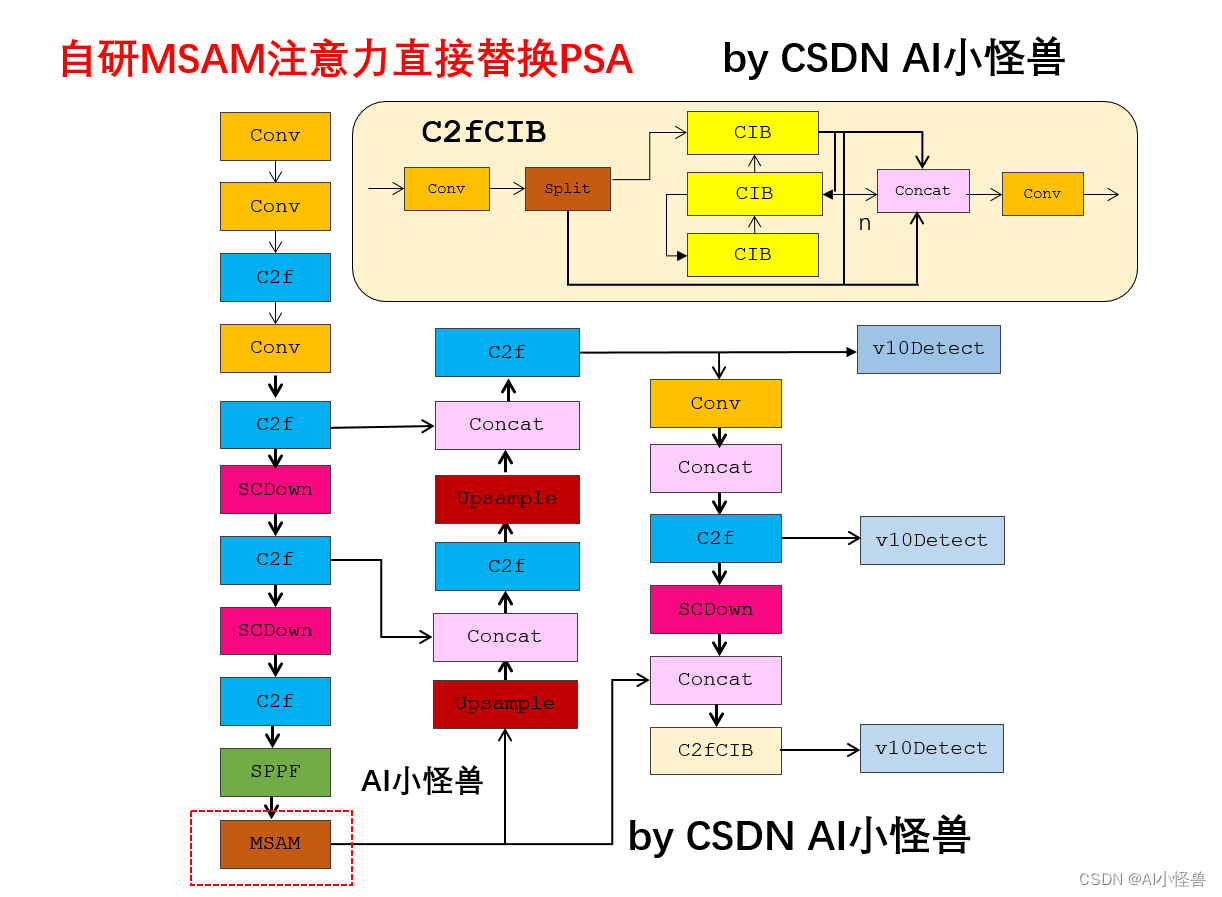 YOLOv10涨点改进：原创自研 | 自研独家创新MSAM注意力，通道注意力升级，魔改CBAM_msam注意力模块-CSDN博客