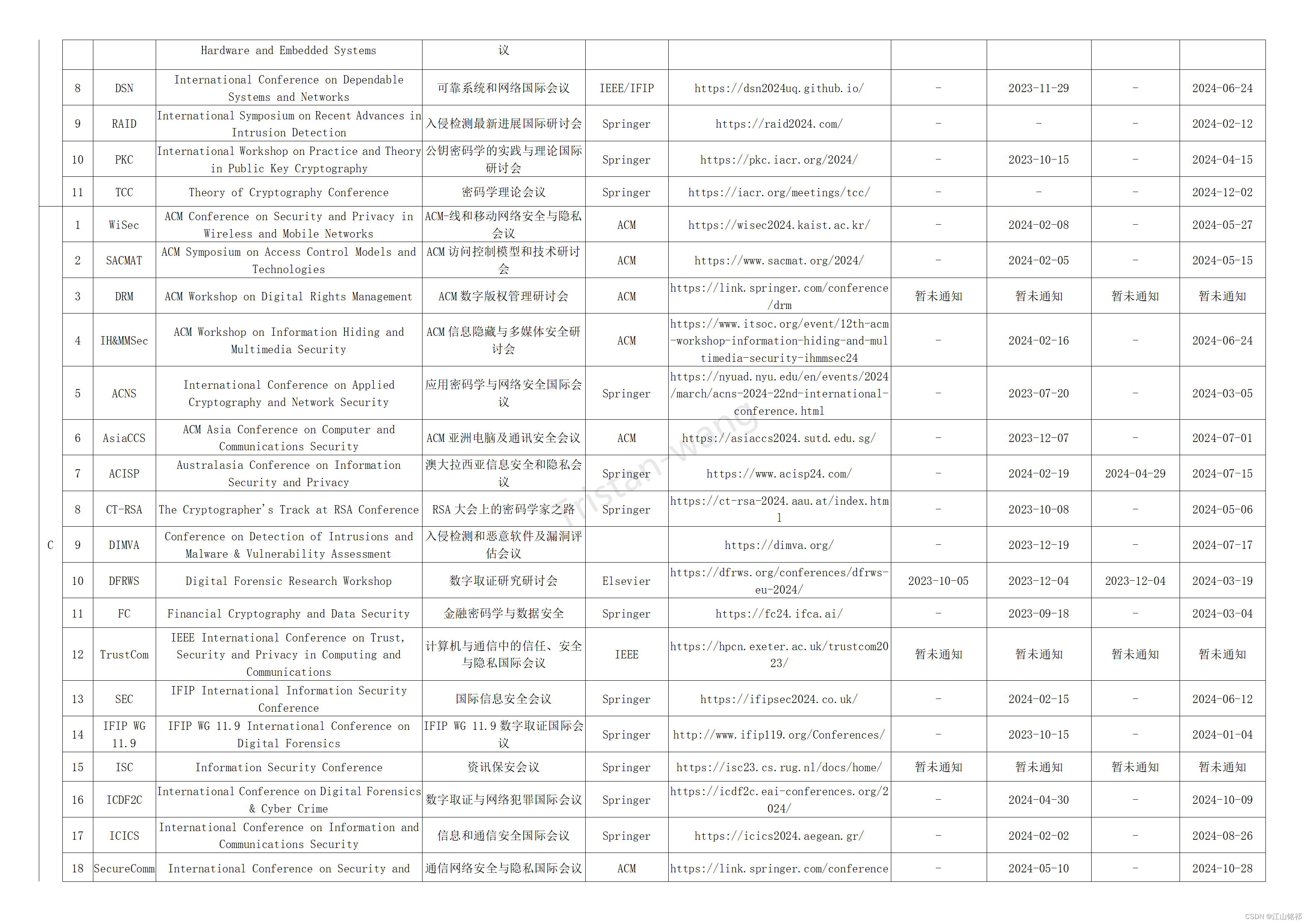 2024年CCF推荐会议等级，论文提交与会议召开时间，官网地址，持续更新中_acm tecs期刊 2024 ccf评级-CSDN博客