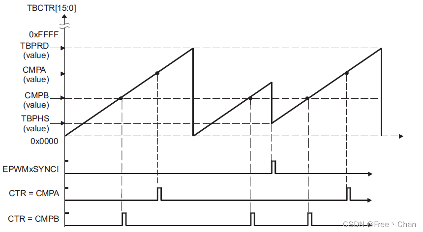DSPF28335：PWM配置[DSP ePWM]_dsp epwm 变频配置-CSDN博客