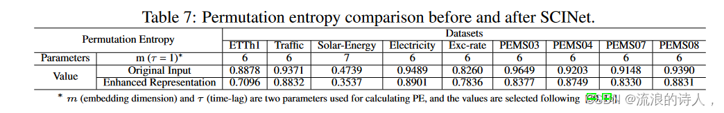 SCINet: Time Series Modeling and Forecasting withSample Convolution and Interaction_scinet: time ...