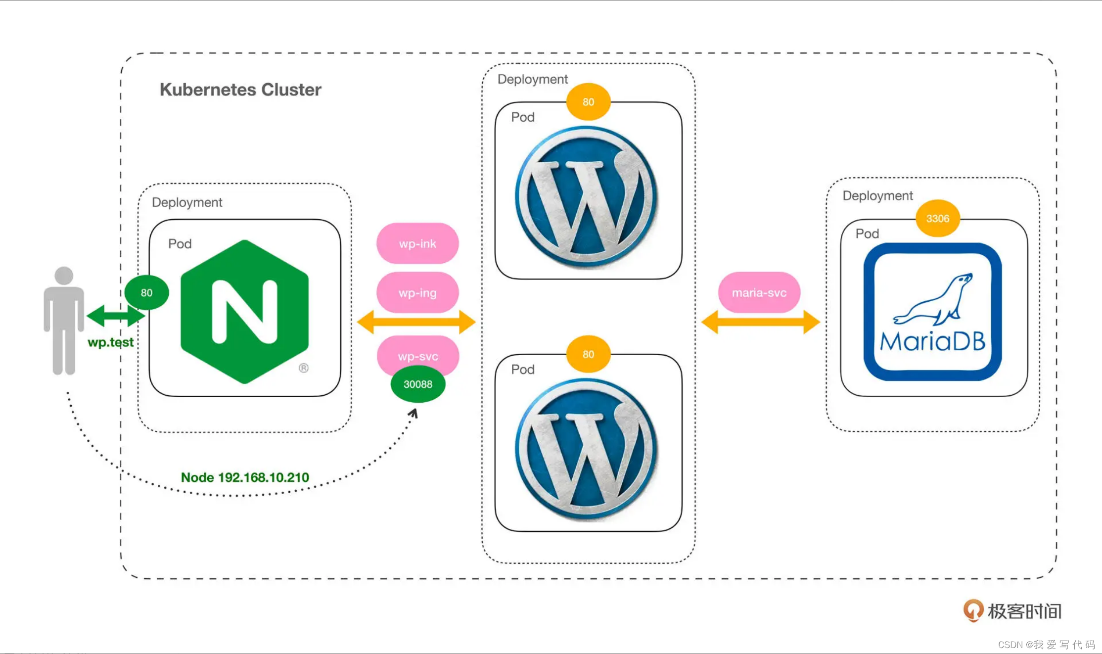 【Linux】k8s部署wordpress--使用ingress暴露服务_创建ingress来实现集群外部的wordpress访问-CSDN博客