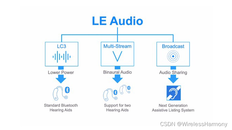 初识 LE Audio_ble audio-CSDN博客