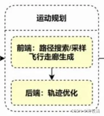 从类的层面解析ego-planner_egoplanner代码解析-CSDN博客