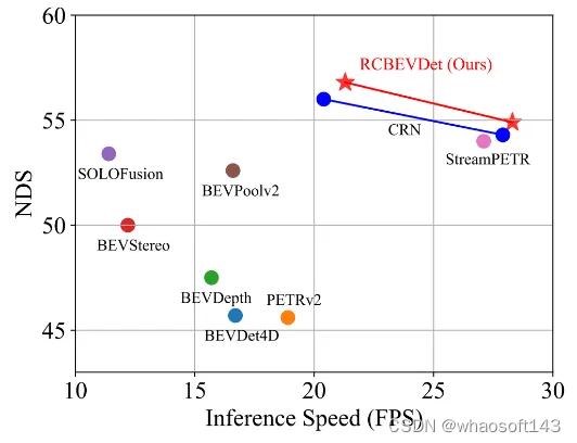 RCBEVDet_rcbevdet: radar-camera fusion in bird鈥檚 eye view f-CSDN博客