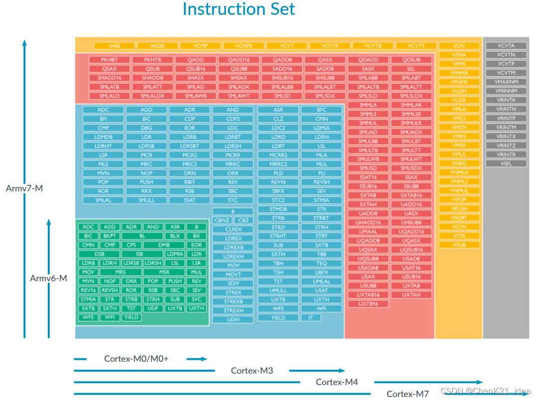 基于ARMv7-M架构的Cortex-M7及其相关介绍_cortex m7-CSDN博客