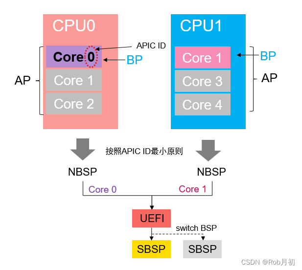 BIOS/UEFI一定运行在多核CPU中 APIC ID 为0的Core上吗？_处理器 apic id-CSDN博客