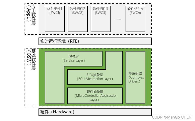 AutoSAR（基础入门篇）4.1-Autosar中BSW的内容概述_autosar bsw-CSDN博客