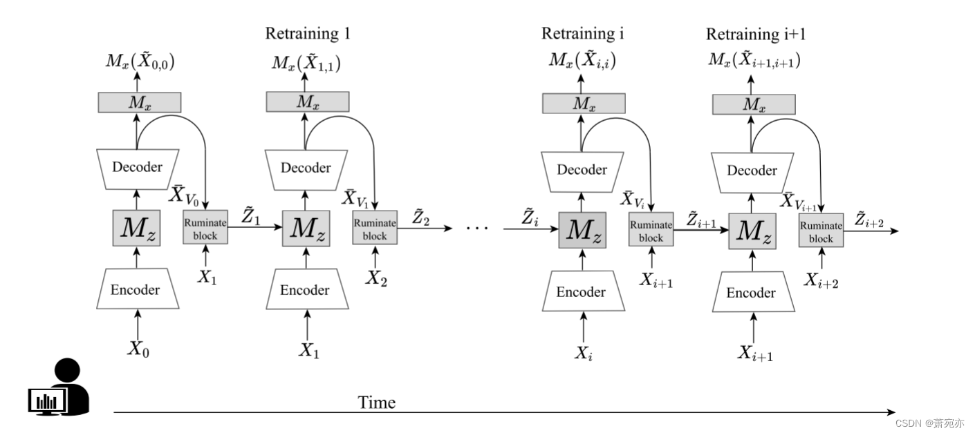 LARA: A Light and Anti-overfitting Retraining Approach for Unsupervised ...