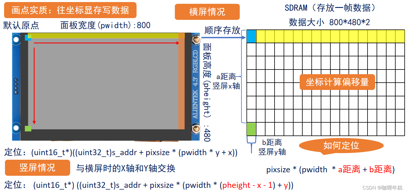 【正点原子STM32】LTDC LCD(RGB屏)实验（TFT LCD、RGB LCD信号线、驱动模式、LTDC驱动LCD-TFT显示器、LTDC控制器、DMA2D-GPU、DMA2D颜色填充 ...