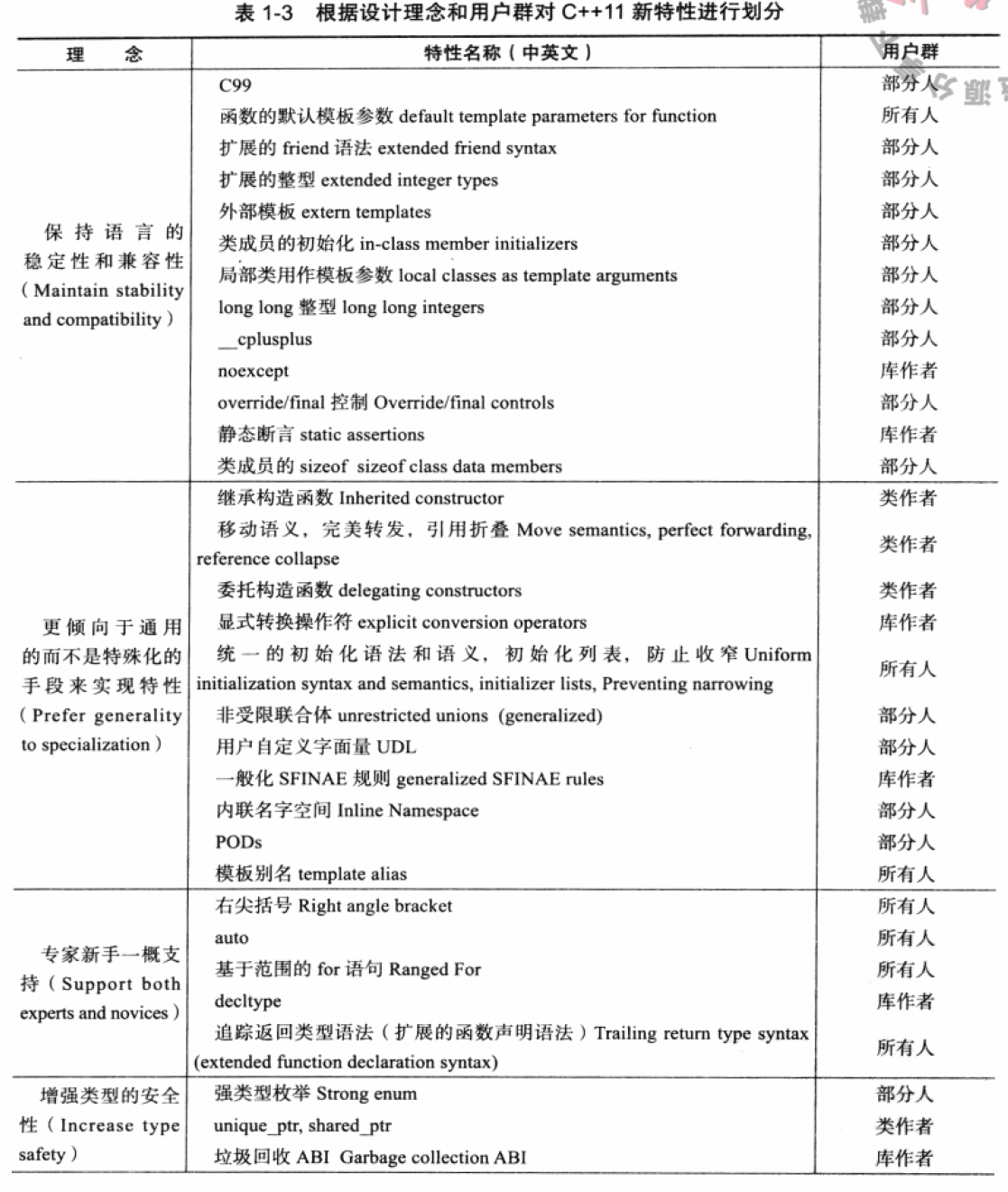 深入理解C++11：C++11新特性解析与应用_c11新特性解析与应用-CSDN博客