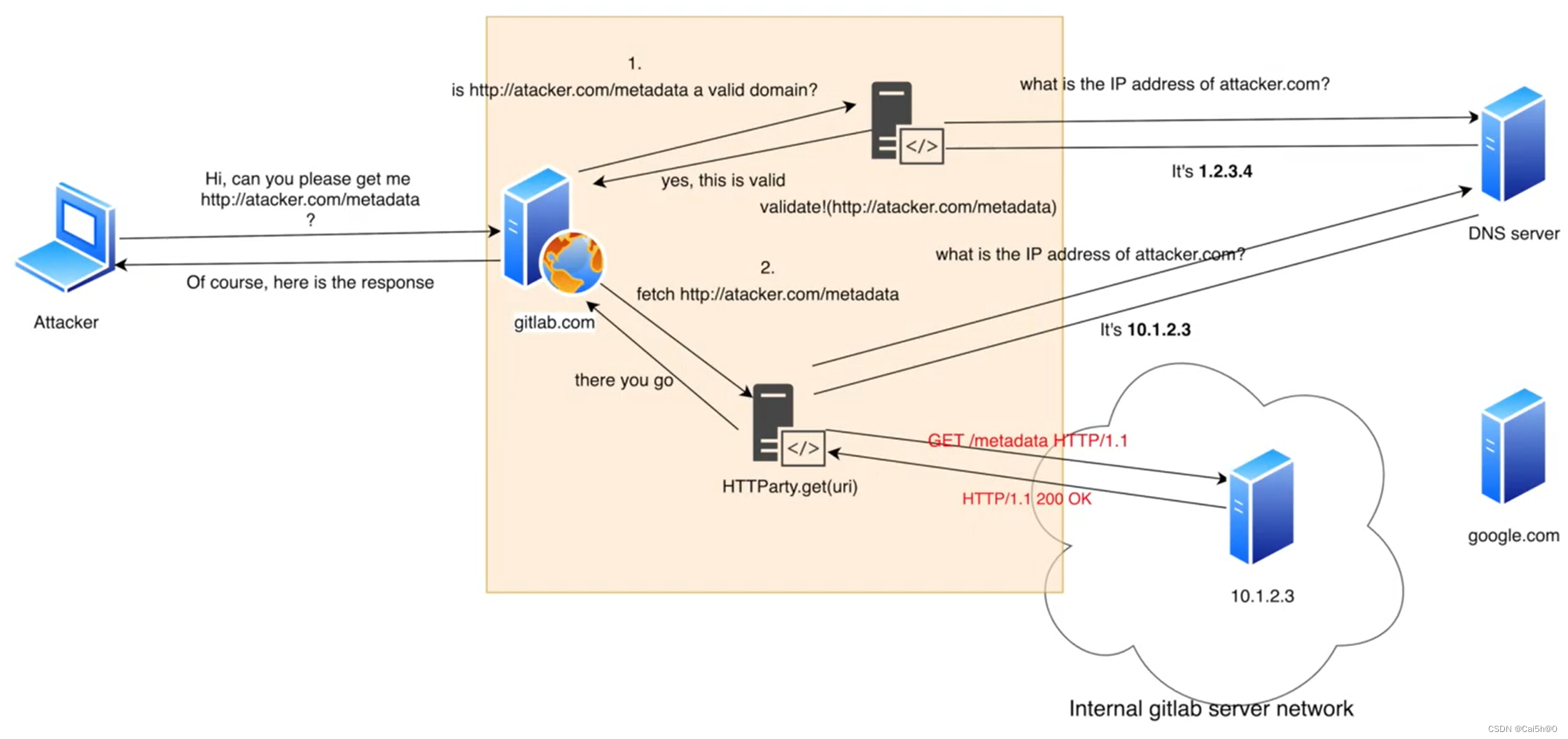 案例研究-SSRF+DNS rebinding【$5000】-CSDN博客