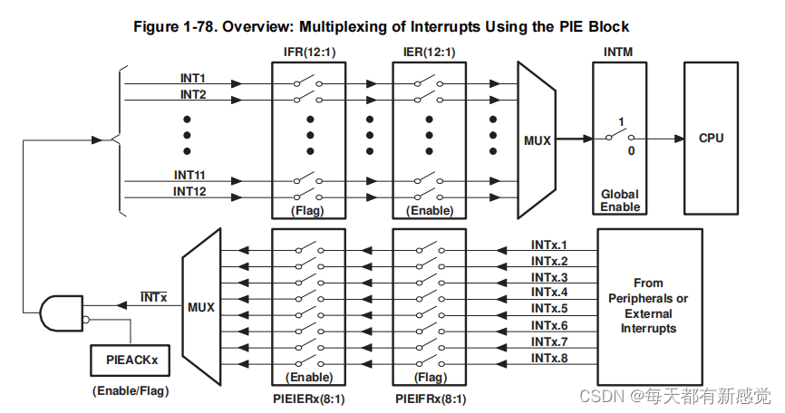 TMS320F28335(DSP28335),中断_f28335有几个cpu级的中断-CSDN博客