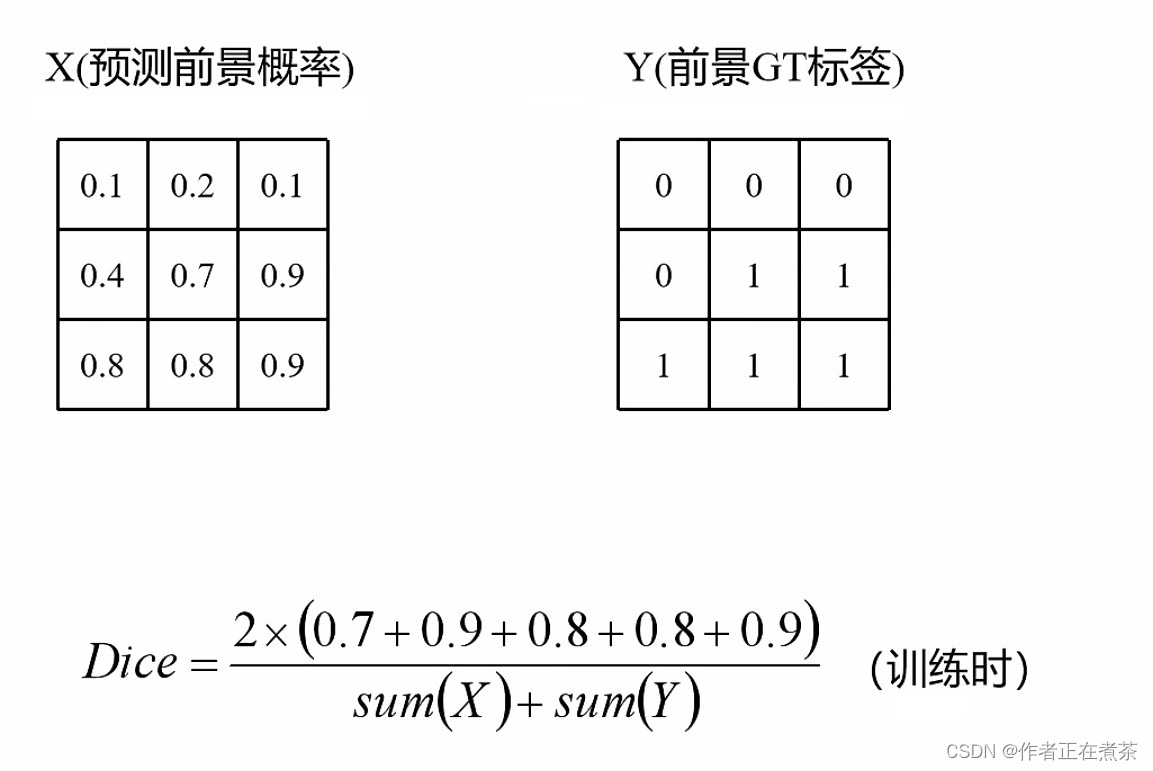 【霹雳吧啦】手把手带你入门语义分割の番外10：u Net 源码讲解（pytorch）—— Dice 损失计算u Net语义分割代码 Csdn博客 